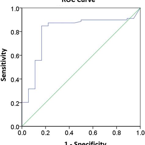 Receiver Operating Characteristic Roc Curve To Assess The Accuracy Of