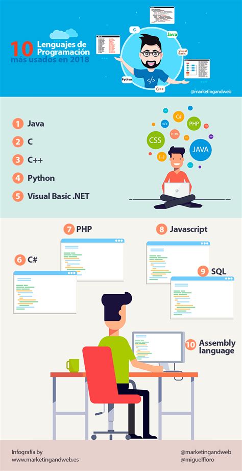 20 lenguajes de programación más usados en 2018 infografía