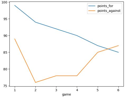 methods to plot two columns from pandas dataframe statsidea learning