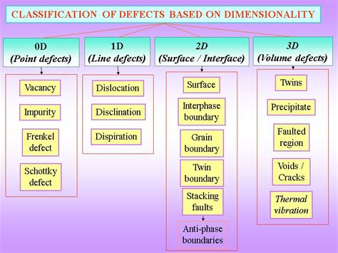 Defect Classification 3 Types Of Quality Defects Leon