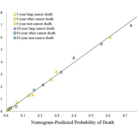 Nomogram Calibration Plot In The Validation Set The X Axis Represents