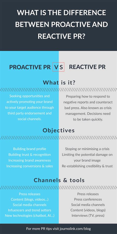 what is the difference between proactive and reactive pr blog