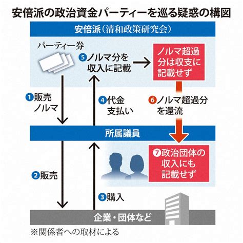 自民派閥政治資金問題：写真・図解まとめ 自民党派閥裏金問題 どうなる政治資金規正法 [写真特集20 24] 毎日新聞
