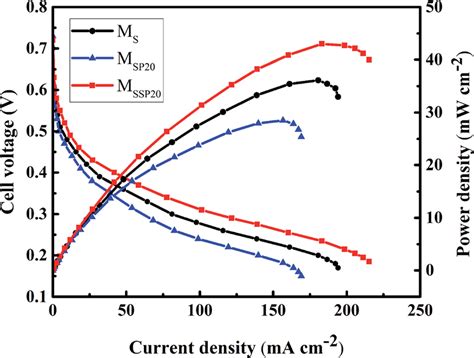 Current Density Potential I V And Power Density Curves Of The Dmfc