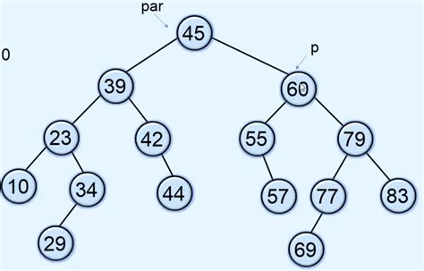 deletion in binary search tree data structures
