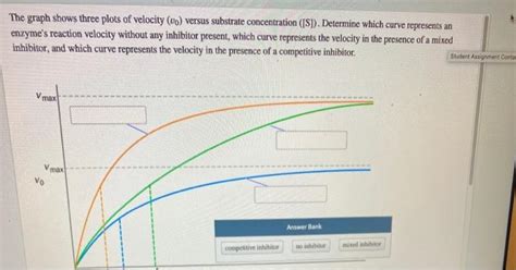 Solved The Graph Shows Three Plots Of Velocity Vo Versus