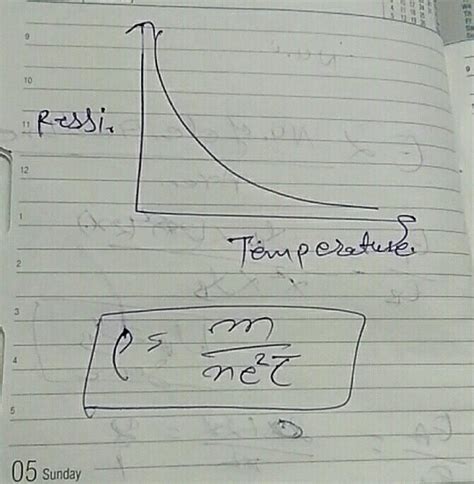 Show On A Graph The Variation Of Resistivity With Temperature For A