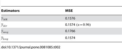Mse Values Of Estimators Download Table