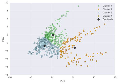 principal component analysis and clustering with airport delay data