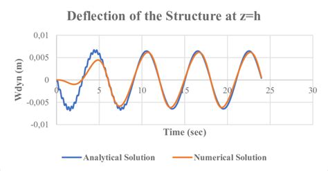Comparison Between Numerical And Analytical Solution Download