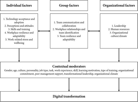 Frontiers Preparing Workplaces For Digital Transformation An