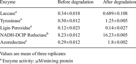 Effect Of Various Enzyme Activities Before And After Decolorization Of