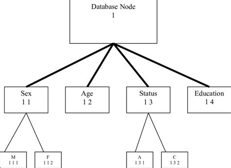 part of the database node in my gender and gender identity project sex