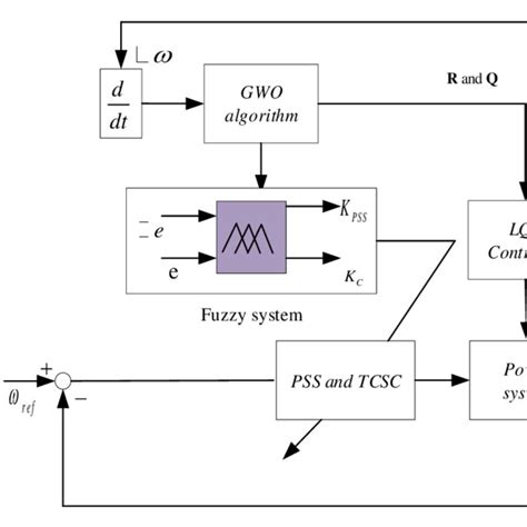 proposed controller technique based fuzzy gwo controller download