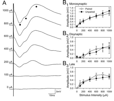 Figure 2 From Enhanced Synaptic Responses In The Piriform Cortex