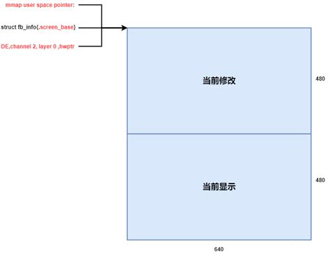 sunxi framebuffer框架 framebuffer 多图层 csdn博客