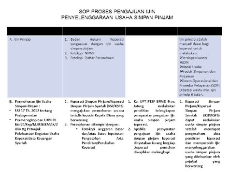 Sop Proses Pengajuan Ijin Penyelenggaraan Usaha Simpan Pinjam