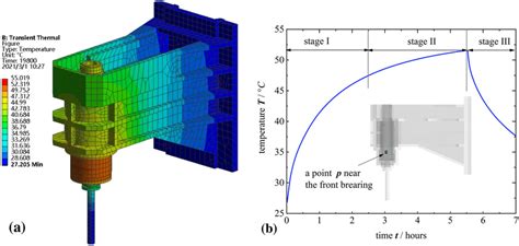 The Distribution Of Temperature Field Of Spindle By Simulation A