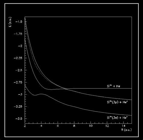 Adiabatic Potential Energy Curves For The 1 Σ Full Lines And 1 Π