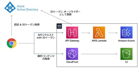 cdk v2 でazureadとoidc連携するapi gateway lambdaを作成する