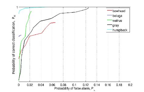 Classification Operating Characteristic Coc Curves Using Wavelets As
