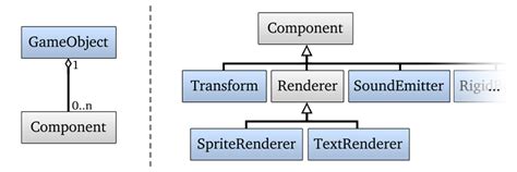 gameobjects duality docs