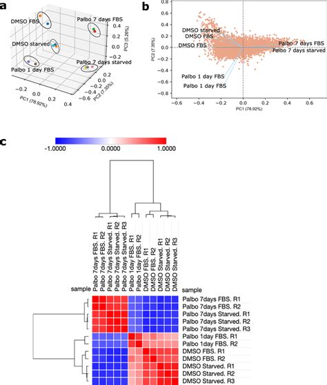 Reproducibility Of Proteomic Samples A Principal Component Analysis