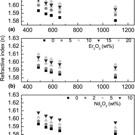 Temperature Dependence Of The Refractive Index For Different