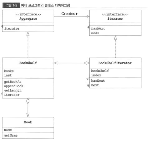 java dev [java design pattern 1]iterator 샘플 코드1 반복자 변경