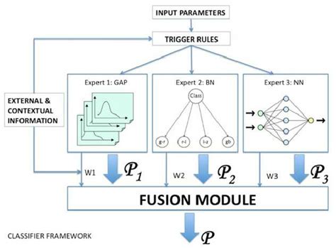 A Schematic View Showing How The Results Of Different Classifiers Can