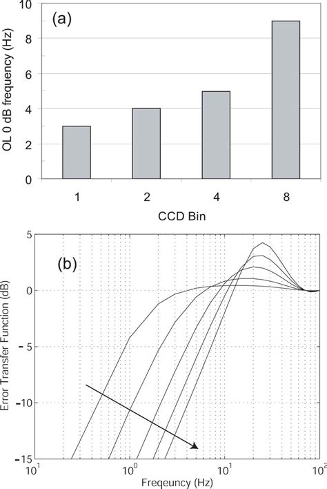 a predicted open loop bandwidth obtained from the simple model b
