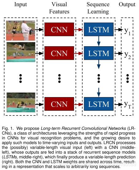 Action Recognition Activity Recognition 行为识别 动作识别 经典论文 网络框架 阅读小总结 视频数据