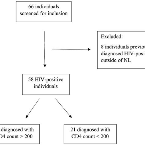 Cd4 Count At Hiv Diagnosis Download Scientific Diagram