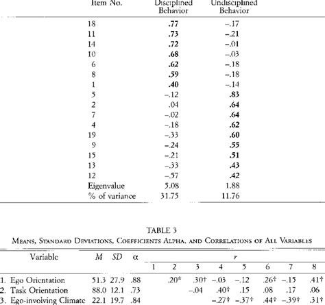 Rotated Factor Loadings Of Disciplined Undisciplined Behavior Inventory