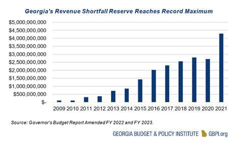 Overview Of Georgias 2023 Fiscal Year Budget Georgia Budget And