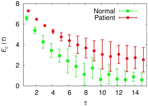 Clustering Coefficient Entropy Ec Inferred From Multivariate Data