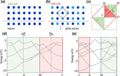 Full Article Symmetry Demanded Topological Nodal Line Materials