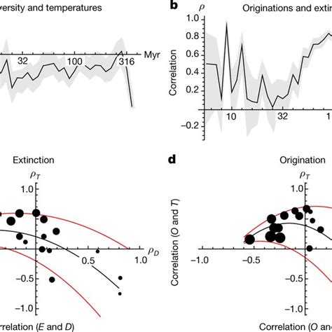 Scale Dependant Correlations Of Macroevolutionary And Palaeoclimate