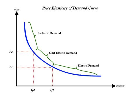 How To Determine The Elasticity Of Demand