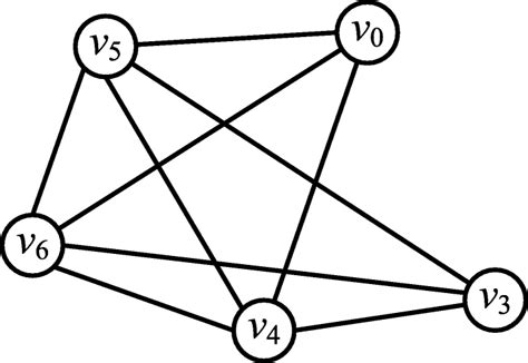 The Projected Graph Of The Temporal Graph In Figure 1 Over Time