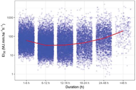 Rainfall Erosivity And Its Estimation Conventional And Machine