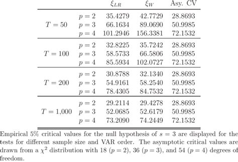 Empirical And Asymptotic Critical Values Download Table