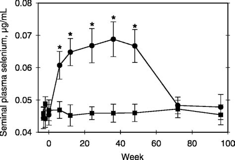 Seminal Plasma Selenium Se Points Represent The Mean Concentration