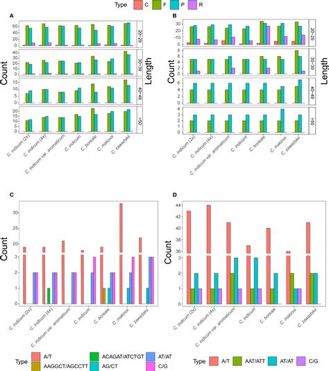 Frontiers Comparative Analysis Of Organellar Genomes Between Diploid