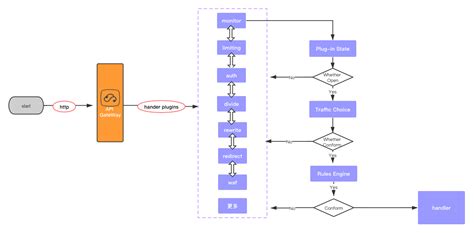 github dromara soul high performance java api gateway