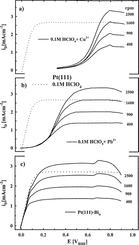 A ± C Polarization Curves For The Hor On Pt 1 1 1 In 0 1 M Hclo 4