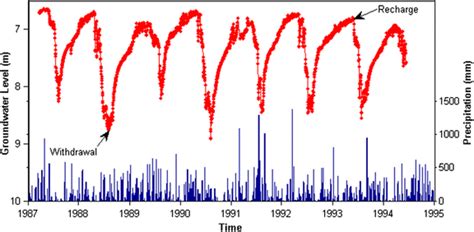 Daily Precipitation And Groundwater Level Series Download Scientific