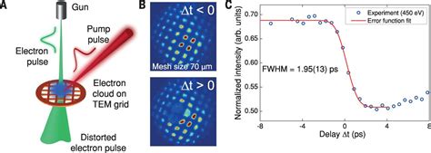 Ultrafast Low Energy Electron Diffraction In Transmission Resolves