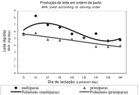 Lactation Curves Represented By Tendency Lines Related To Adjusted