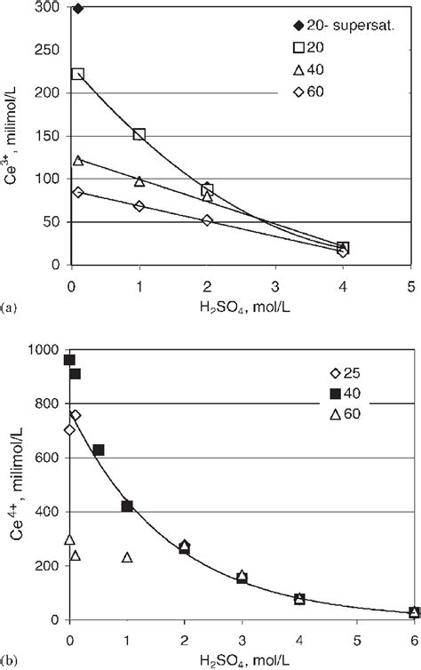 Effect Of Temperature And Sulfuric Acid Concentration On Solubility Of